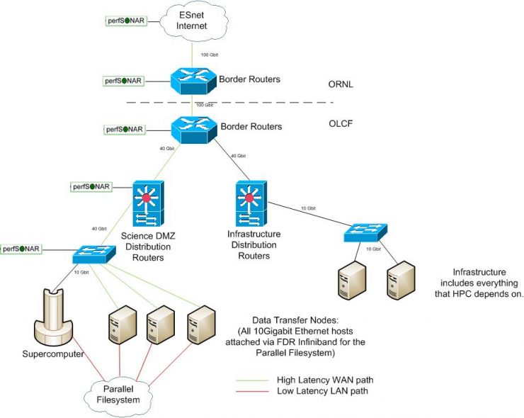 Science DMZ Set to Expedite Data In and Out of ORNL – Oak Ridge ...