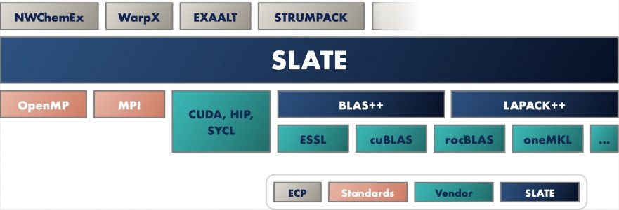 Exascale’s New Frontier: SLATE – Oak Ridge Leadership Computing Facility
